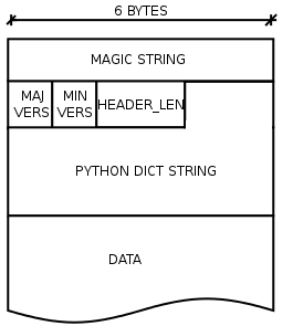 Numpy in C | Castells