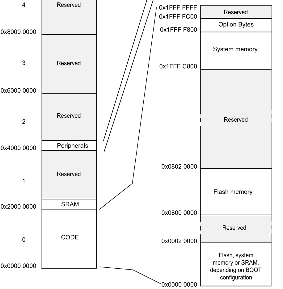 Cortex-M0 Boot | Castells
