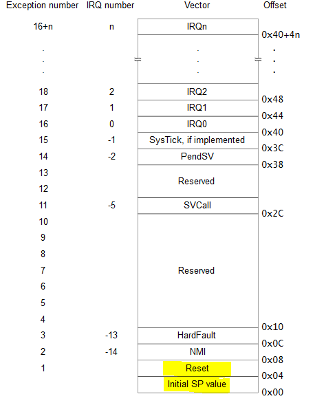 Cortex-M0 Boot | Castells